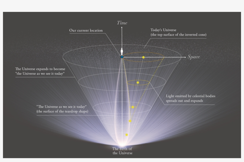 Structure Of "diagram Of Our Universe" - Diagram - Free Transparent PNG ...