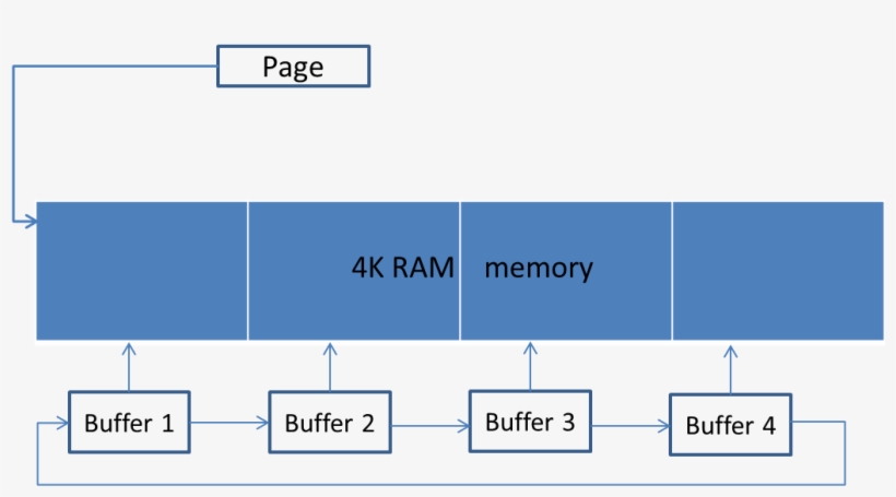 Buffer Cache Can Traverse The List Of These Buffers - Diagram - Free ...