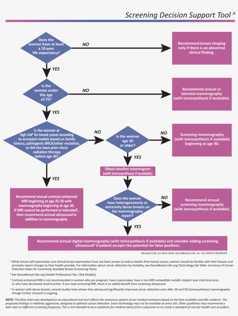 Breast Screening Decision Support Tool - Decision Flowchart - Free ...