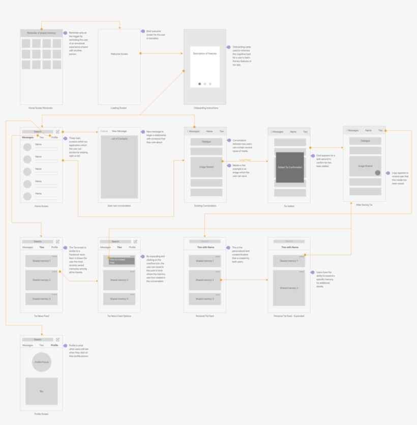 Wireframe - Website Wireframe - Free Transparent PNG Download - PNGkey