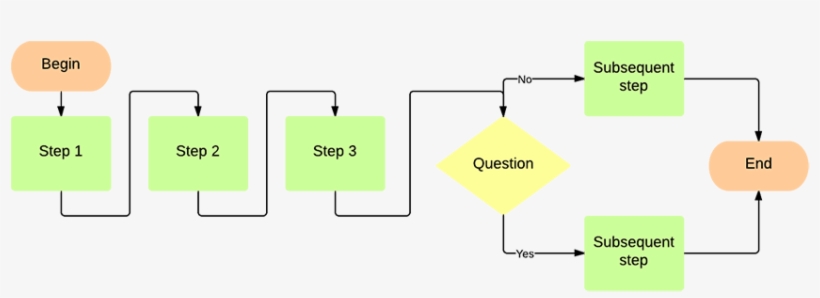 Lucidchart Flowchart Template - Flowchart - Free Transparent PNG ...