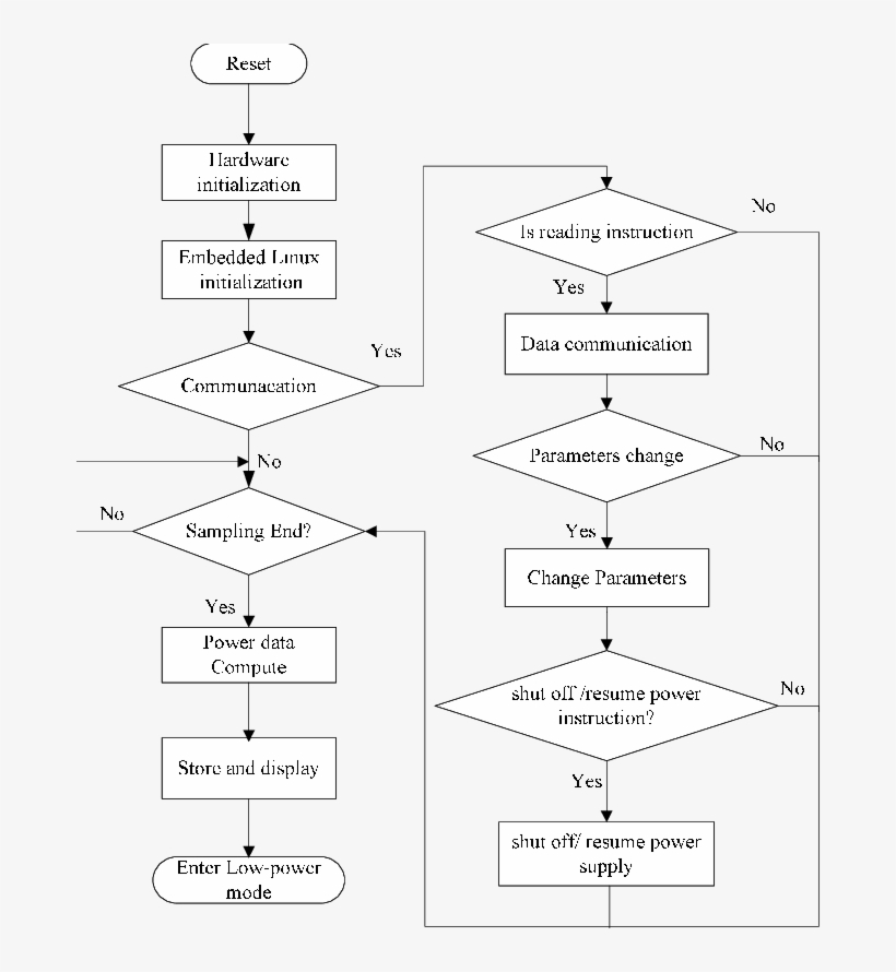 The Pmwcm System Software Flow Chart - Diagram - Free Transparent PNG ...