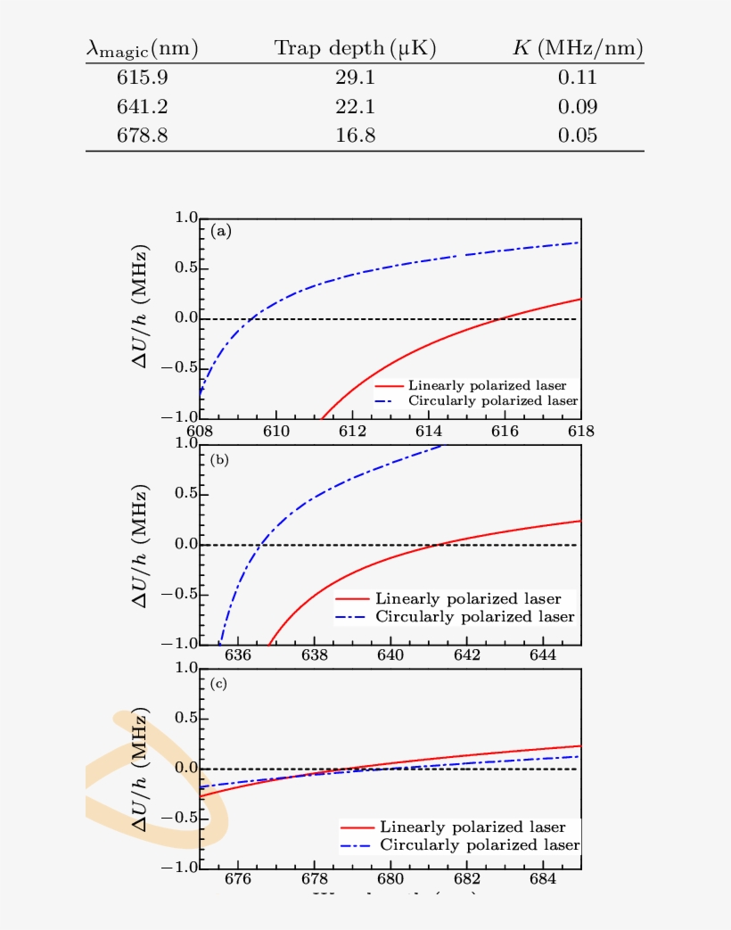 Trap Depth And Light Shift Slope At Different Magic - Diagram - Free ...