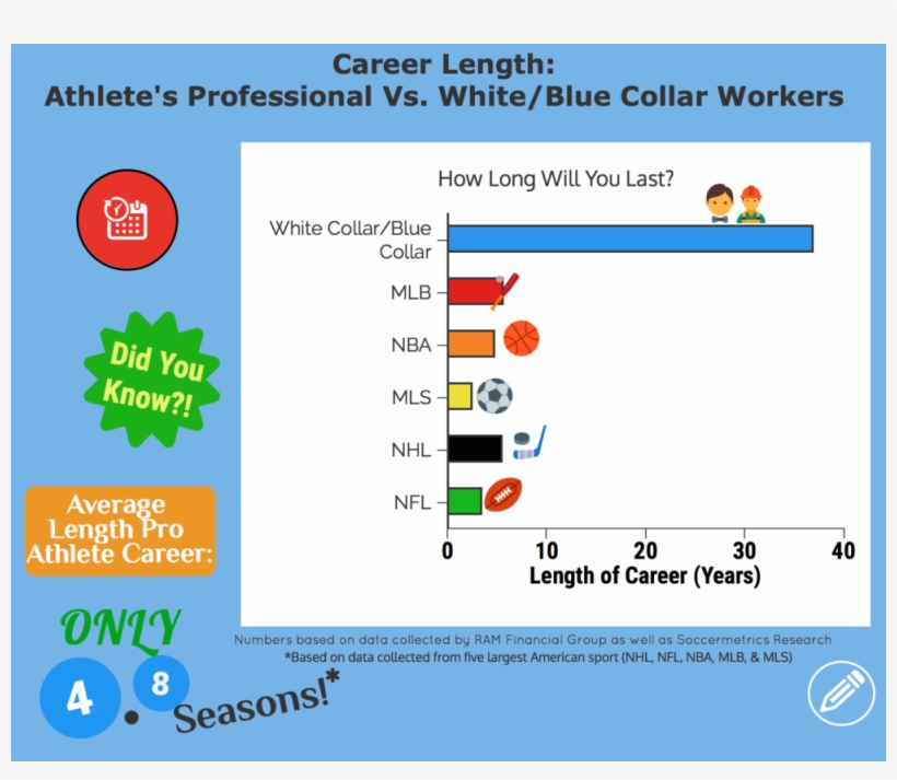 Infographic On The Length Of Careers Professional Sports - Free ...
