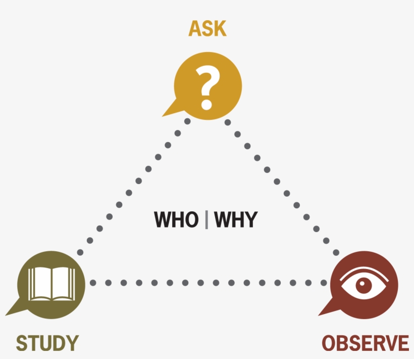 8 Questions For Understanding Your Learners - Question Learning - Free ...