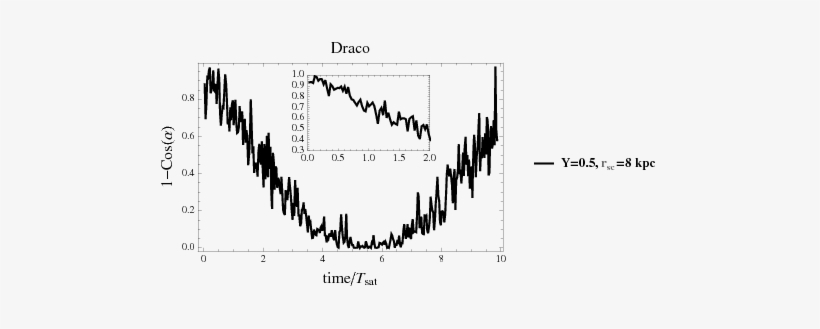 Time Evolution Of The Angle Between The Ellipticity - Diagram - Free ...