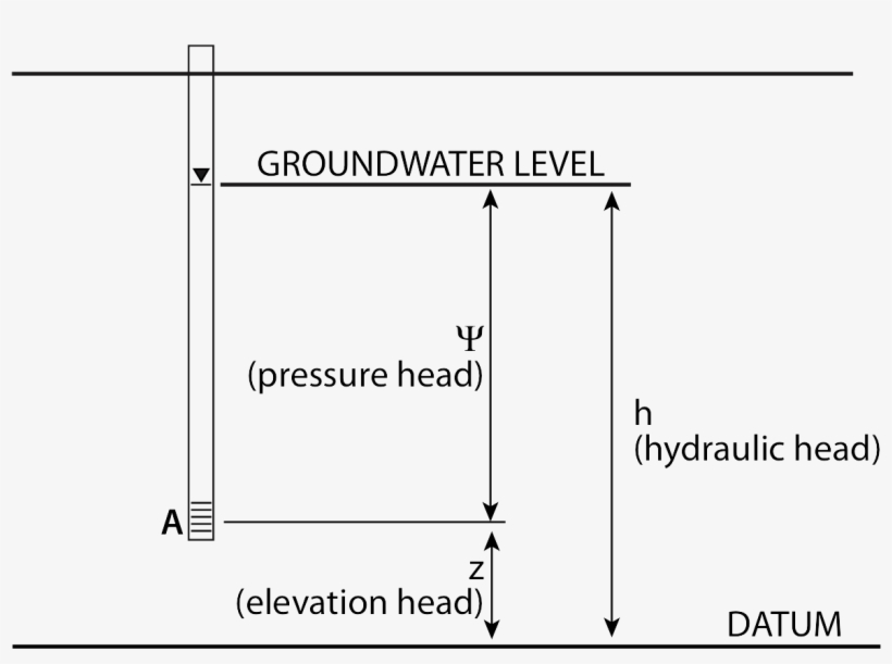 Diagram Illustrating The Two Components Of Hydraulic - Energy - Free ...