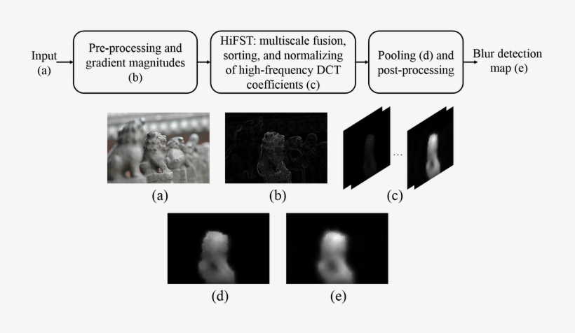 Flowchart Of Our Proposed Blur Detection Algorithm Algorithm Free 