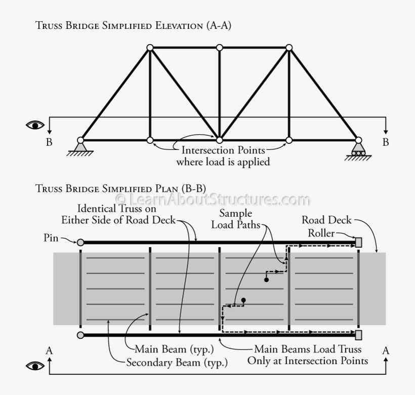 Truss Bridge Structure With Load Path - Truss - Free Transparent PNG ...
