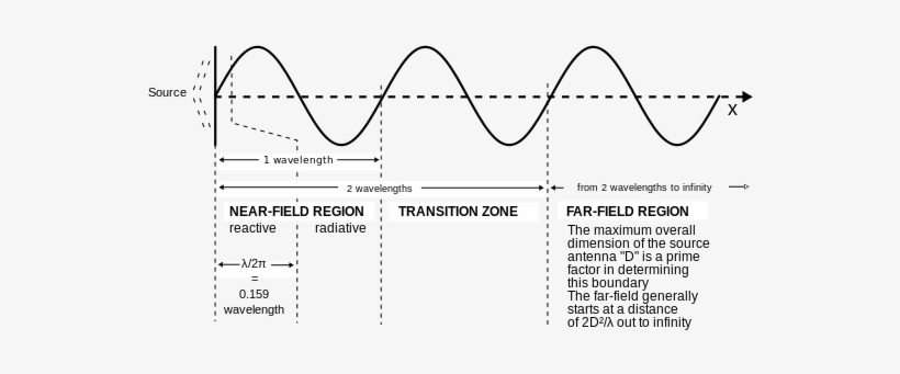 Field Regions For Typical Antennas Vector - Reactive Near Field Region ...