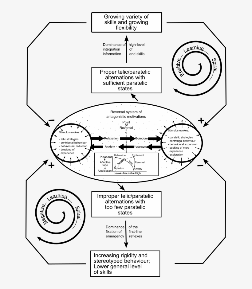 Positive And Negative Learning Spirals - Diagram - Free Transparent PNG ...