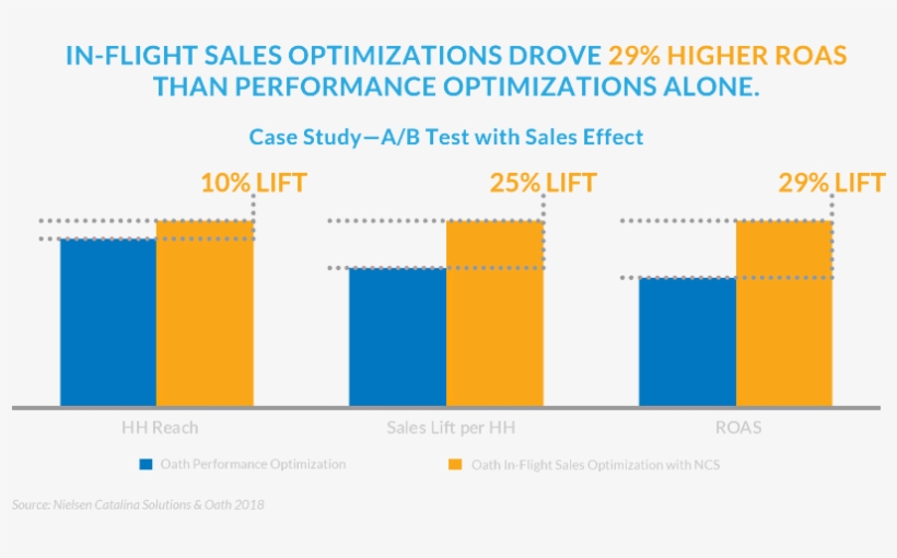 Purchase Data Metrics Case Study A/b Test With Sales - Pchart - Free ...