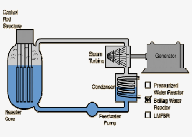 A Typical Boiling Water Reactor - Pressurized Water Reactor - Free ...