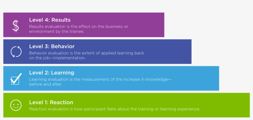 Diagram Of The The Kirkpatrick Model Of Training - Training - Free ...