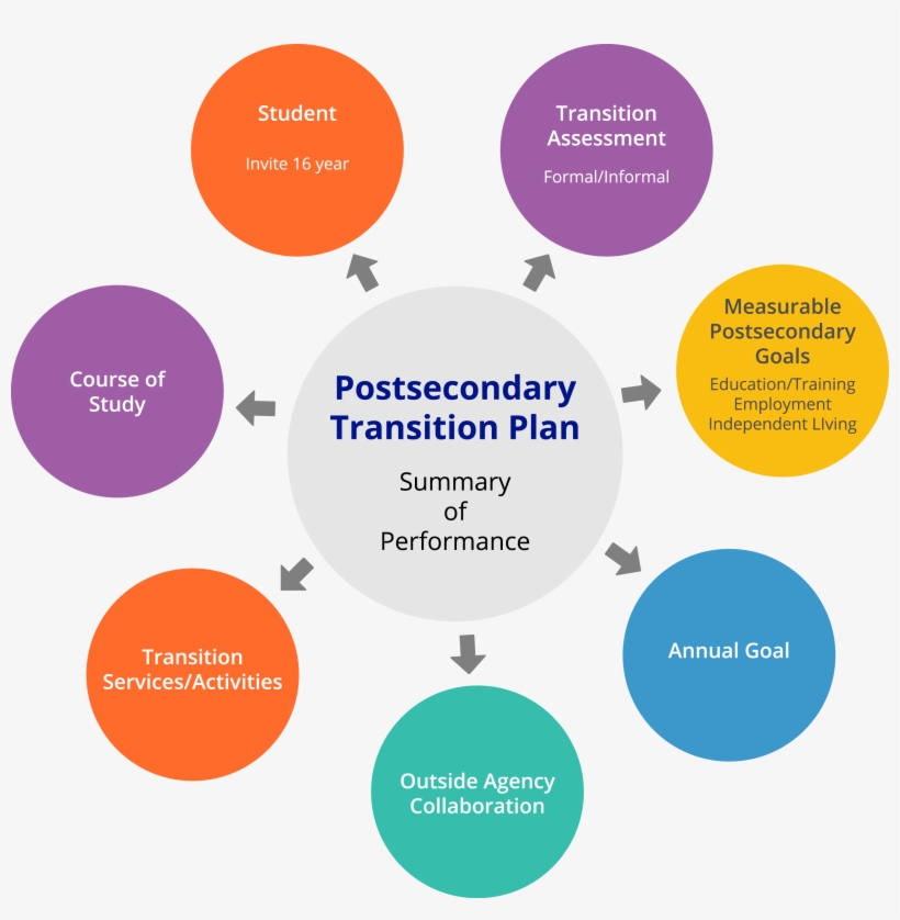 Transition Planning - Business Process Management Icons - Free ...