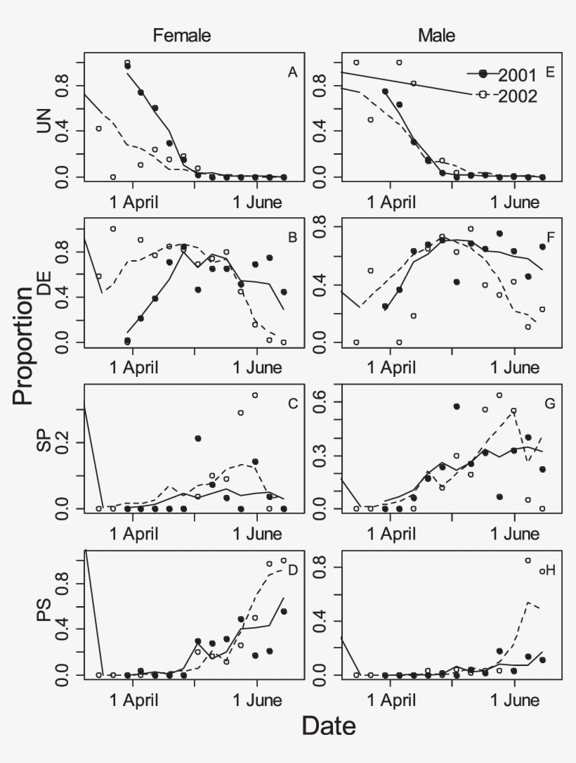 Pooled Model For Shorthead And Silver Redhorse, Observed - Diagram ...