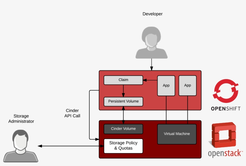 A Dynamic Process Scales To Multiple Applications This - Openshift Vs ...