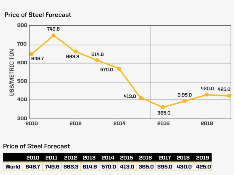 Price Of Steel Forecast Graph - Steel - Free Transparent PNG Download ...