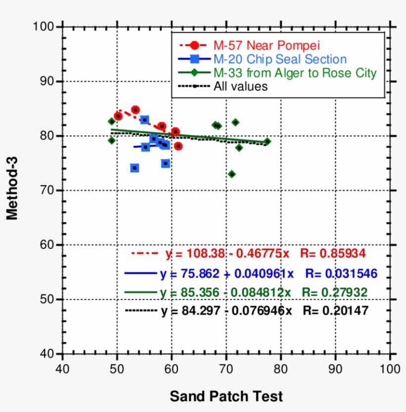 Comparison Of Method-3 And Sand Patch Test - Circle - Free Transparent ...