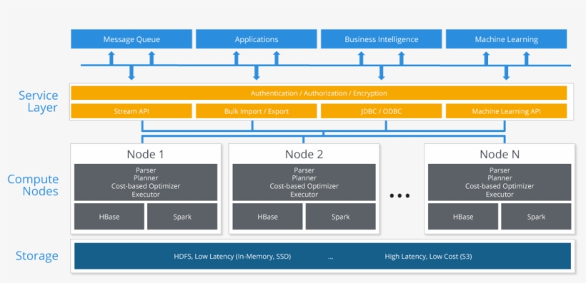 It Will Deploy Hbase For Oltp Type Lookups, Inserts - Hadoop Vs Rdbms ...