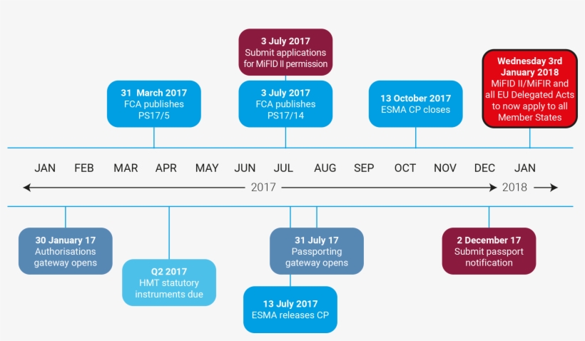 Dps038038 Mifid 2 Timeline V4 - Diagram - Free Transparent PNG Download ...
