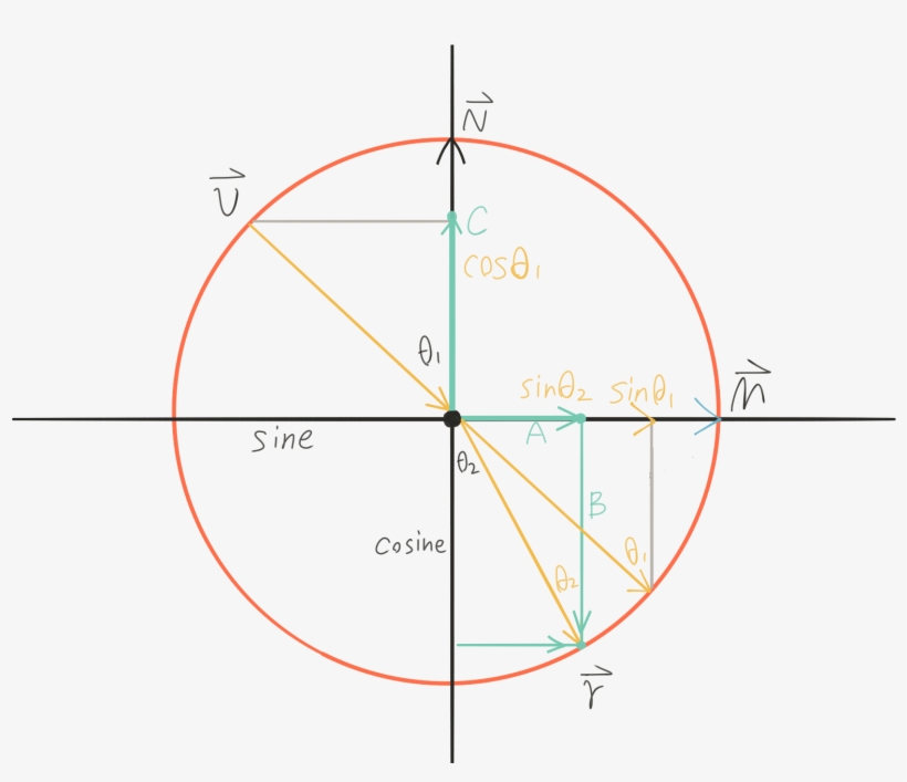 Refraction Vector - Sine - Free Transparent PNG Download - PNGkey