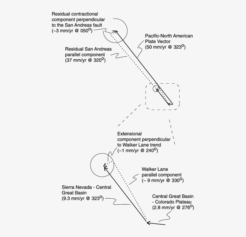 Decomposition Of Plate Motion Vectors Into Components - Diagram - Free ...