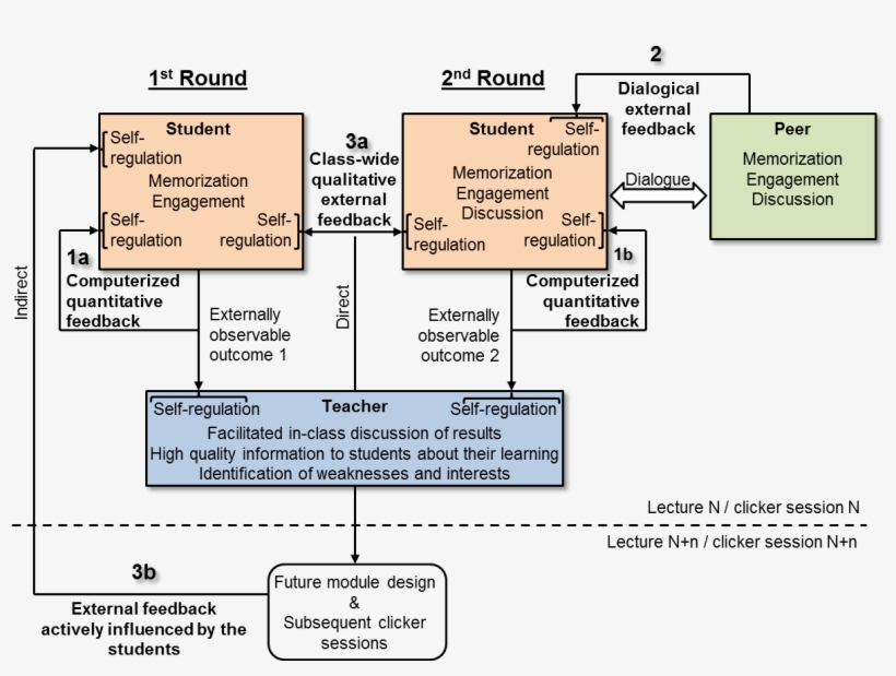 Structure Of A Technology Supported Three Stage Classroom - Diagram ...