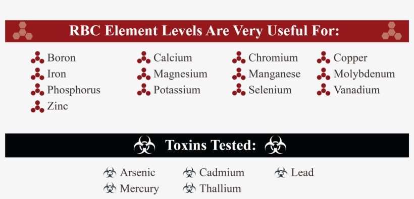Labtestingchart Viralpanel Micronutrientstested Toxins-01 - Rbc ...