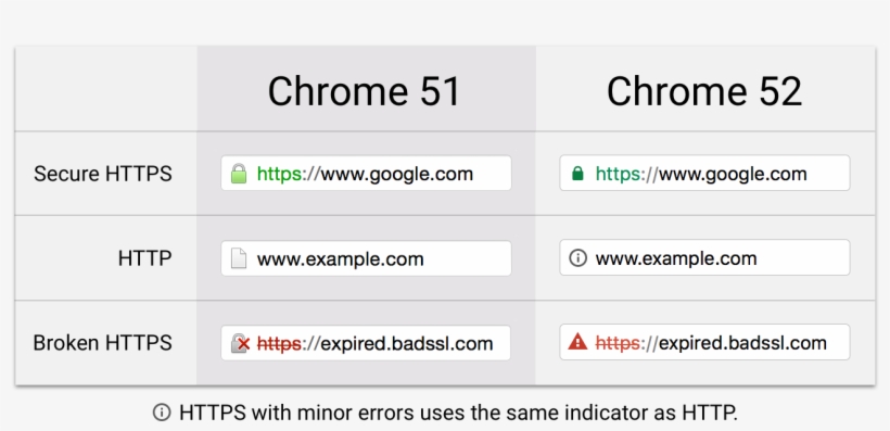 Google Chrome Security Icons Redesigned, And We Hear - Simplify Https ...