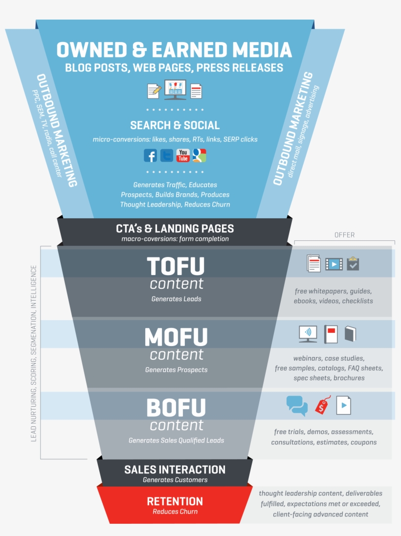 Inbound Marketing Funnel - Free Transparent PNG Download - PNGkey