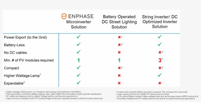 Table Comparing Enphase Microinverter Street Light - Solar Micro ...