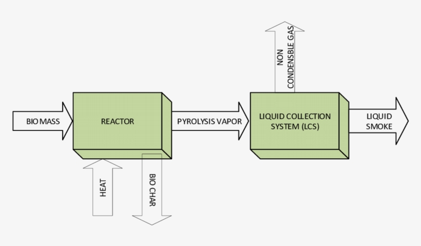 Production Schematic Of Liquid Smoke - Diagram - Free Transparent PNG ...