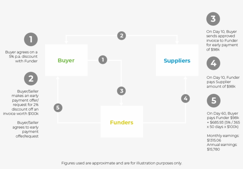 Scf Reverse Factoring Nemo Website - Diagram - Free Transparent PNG ...