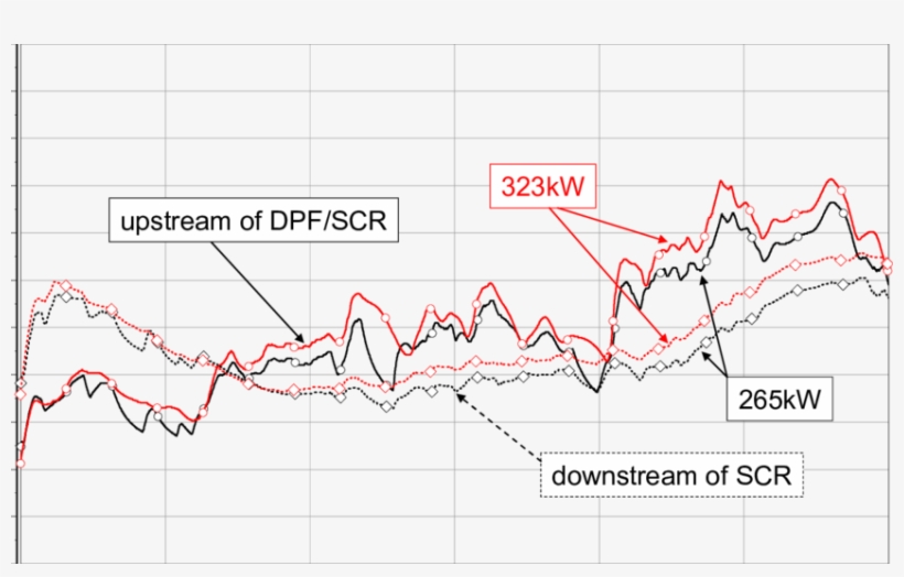 Temperature Curves In The Prolonged Whtc With The D20 - Plot - Free ...