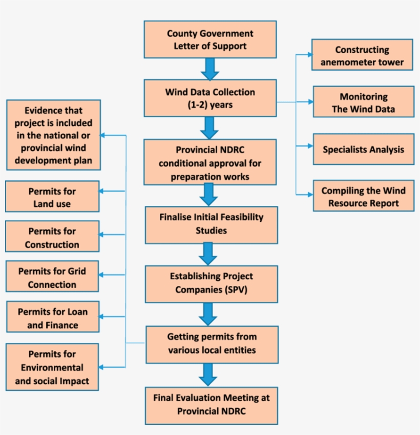 Key Stages For Wind Farm Project Approval - Wind Farm Project ...