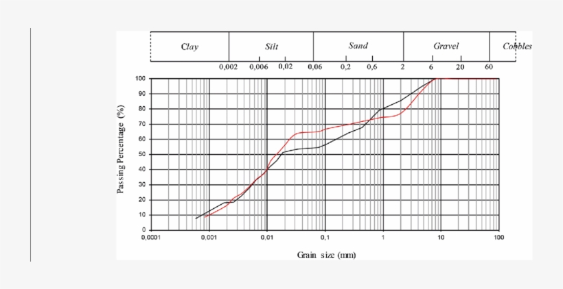 Granulometric Curves For The Two Soil Samples - Abstract Art - Free ...