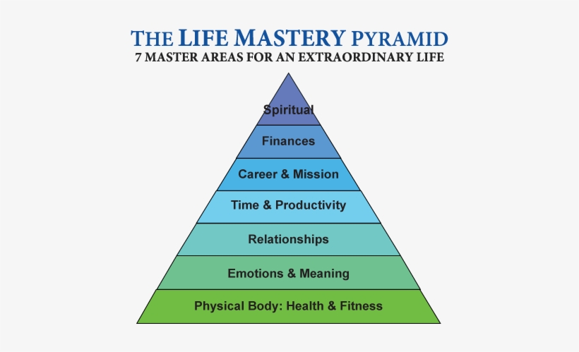 The Life Mastery Pyramid - Life Area - Free Transparent PNG Download ...