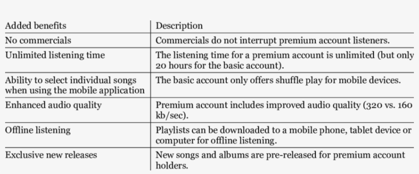 Summary Of The Benefits For Spotify Premium User Accounts - User - Free ...