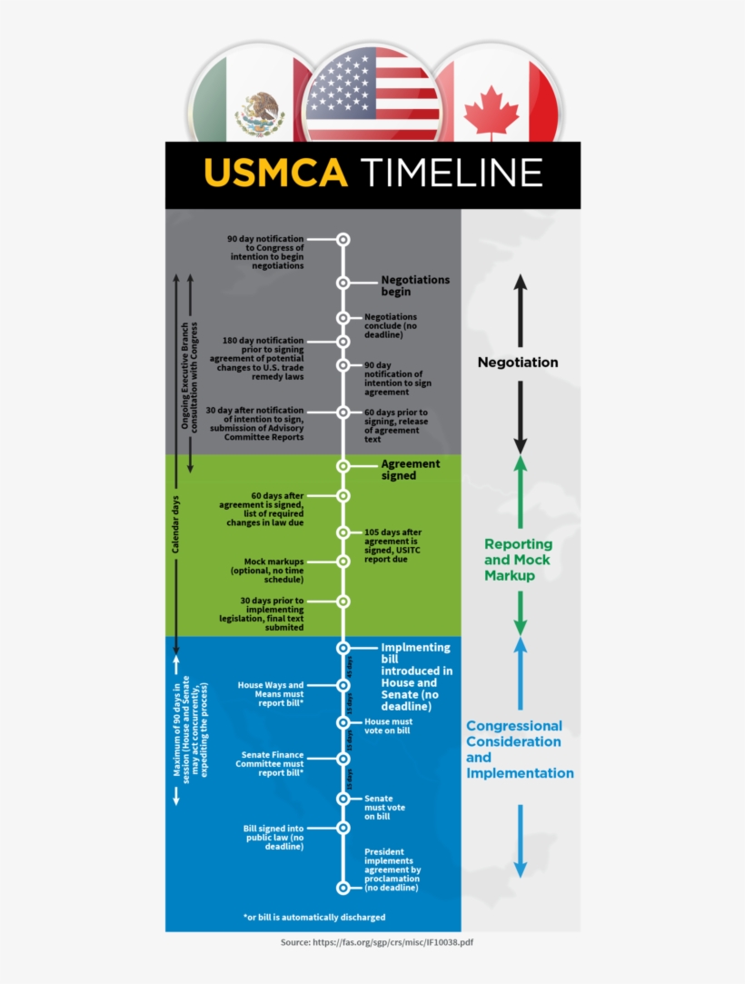 According To This Timeline Congress Has To Pass And - Diagram - Free ...