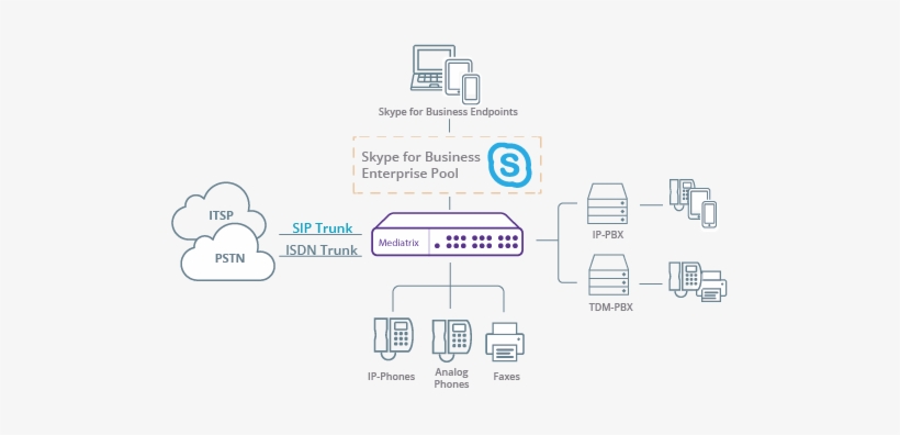 Diagramintegrator Skype For Business-connectivity - Diagram - Free ...