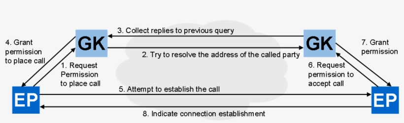 323 High-level Call Flow - H 323 Call Flow - Free Transparent PNG ...