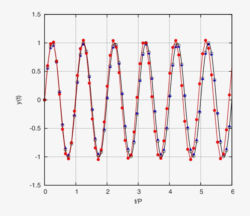 Color Online The Y Component Of A 2d Unit Circle Trajectory - Unit ...
