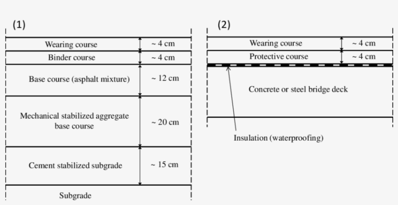 The Pavement Structure On The Subgrade And On The Bridge - Pavement ...