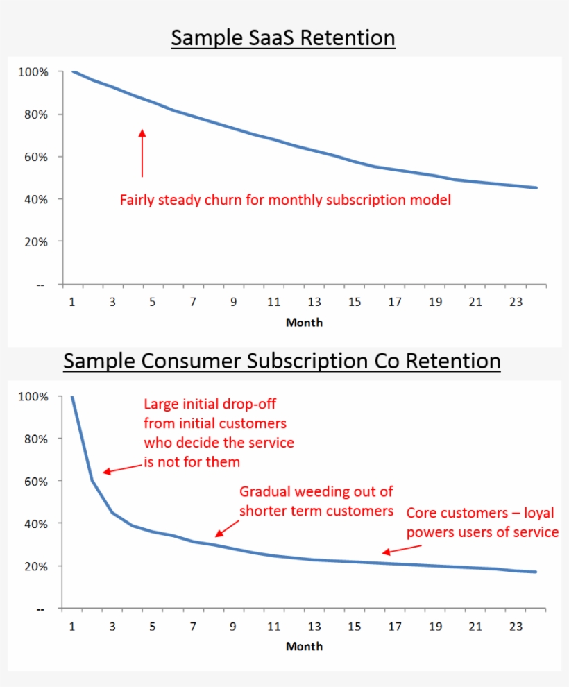 Retention Curves For Earlier Cohorts May Also Perform - Diagram - Free ...