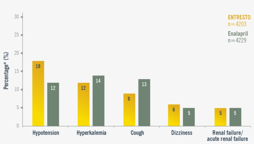 Adverse Effects Chart - Entresto Side Effects - Free Transparent PNG ...