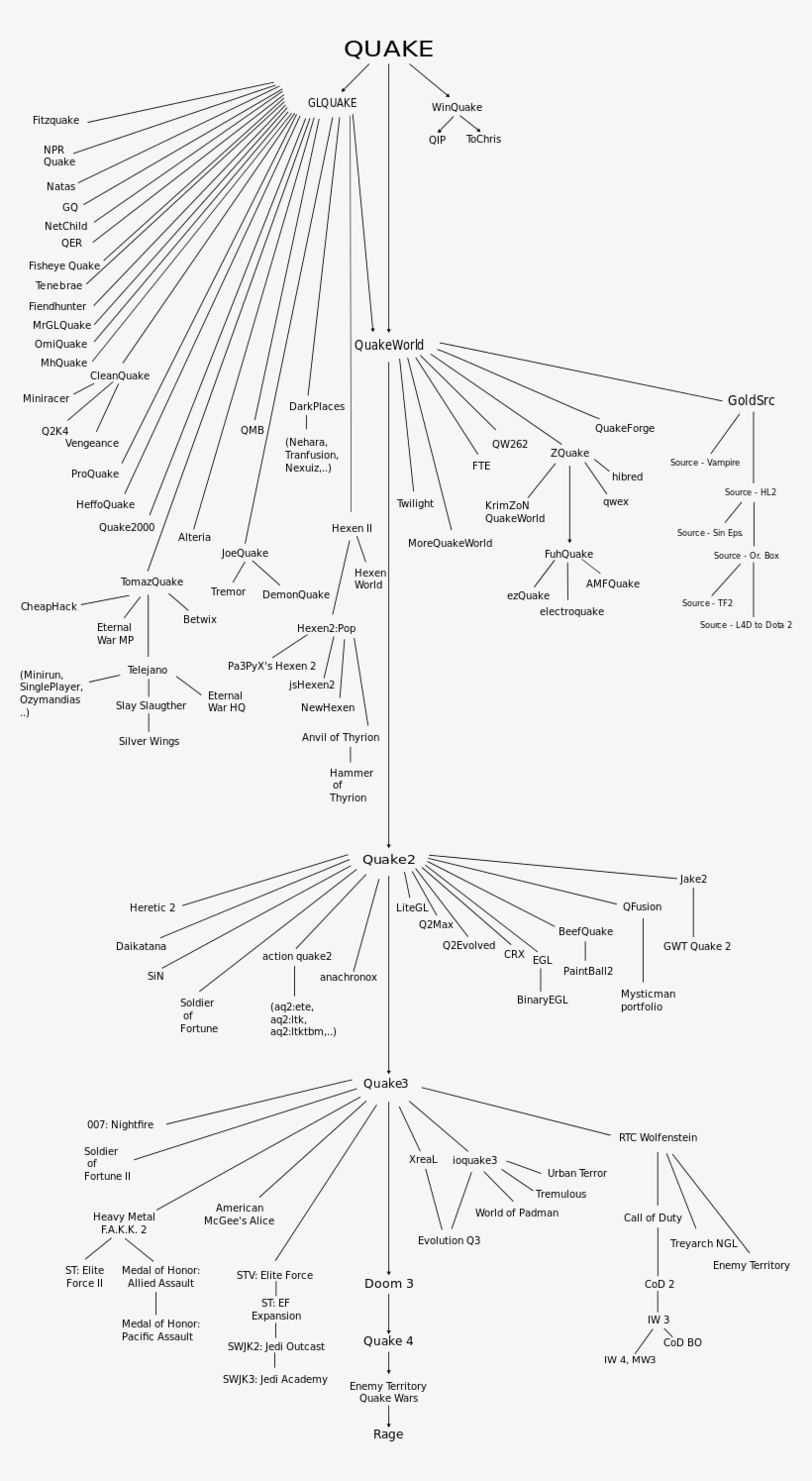 This Is An Excellent - Id Tech Engine Tree - Free Transparent PNG ...