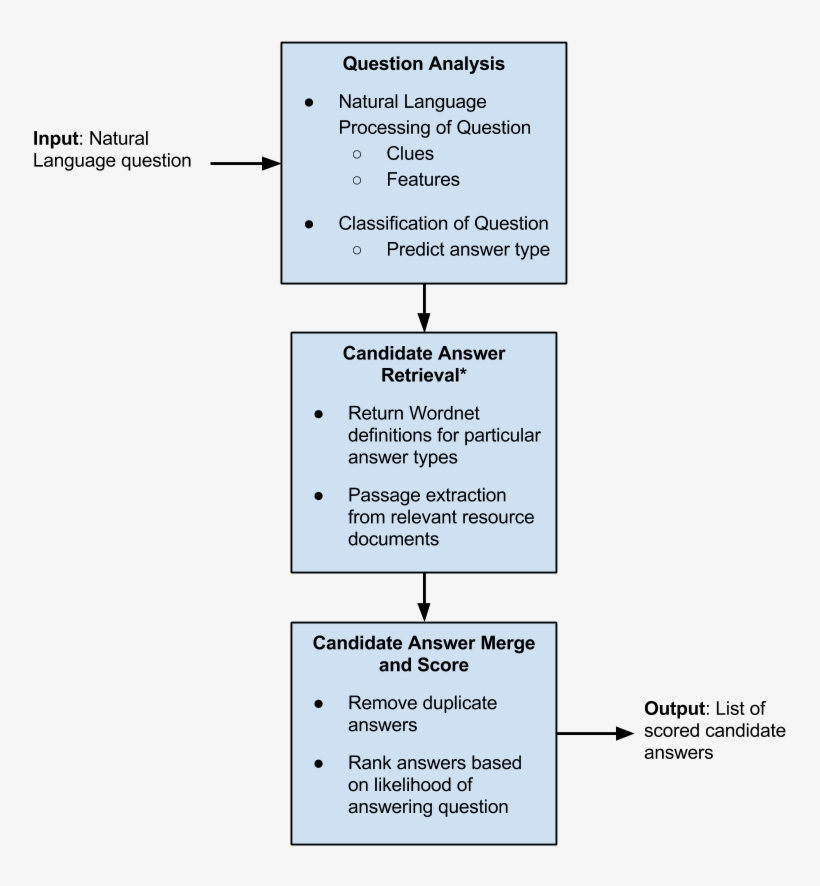 Quails Question Answering Pipeline - Diagram - Free Transparent PNG ...