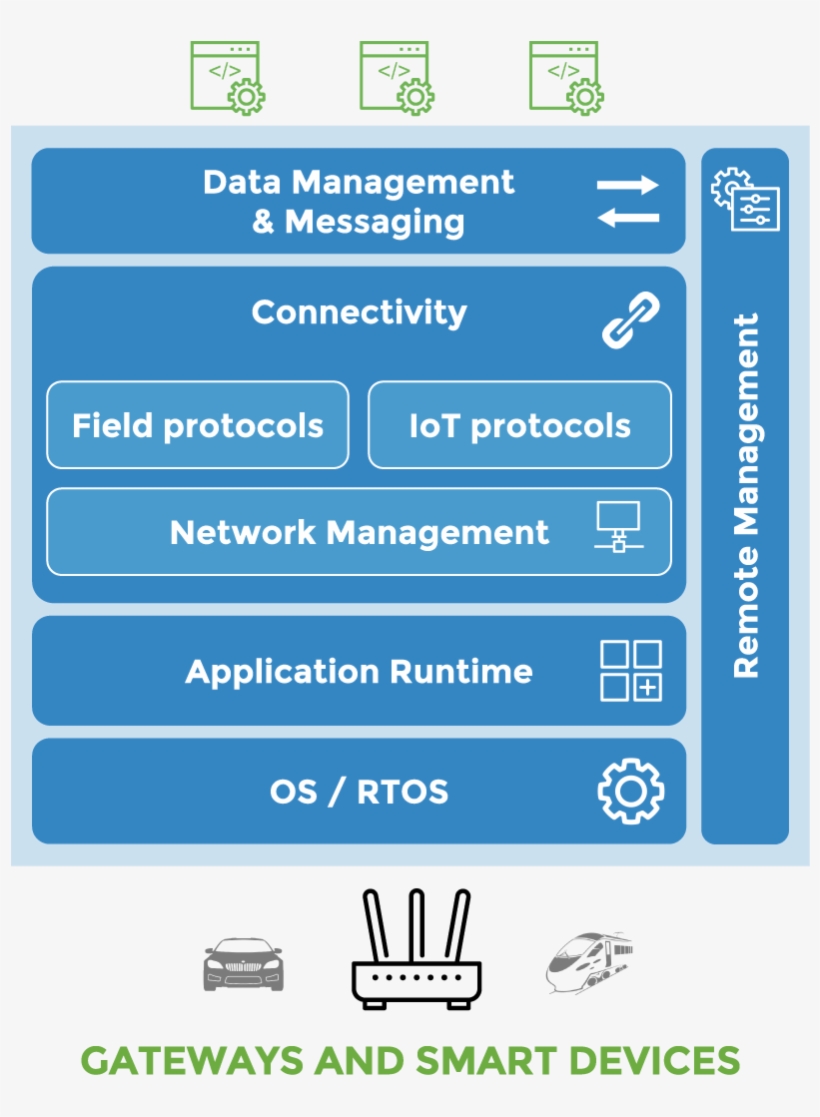 Cloud Platforms - Application Enablement Platform Iot - Free ...