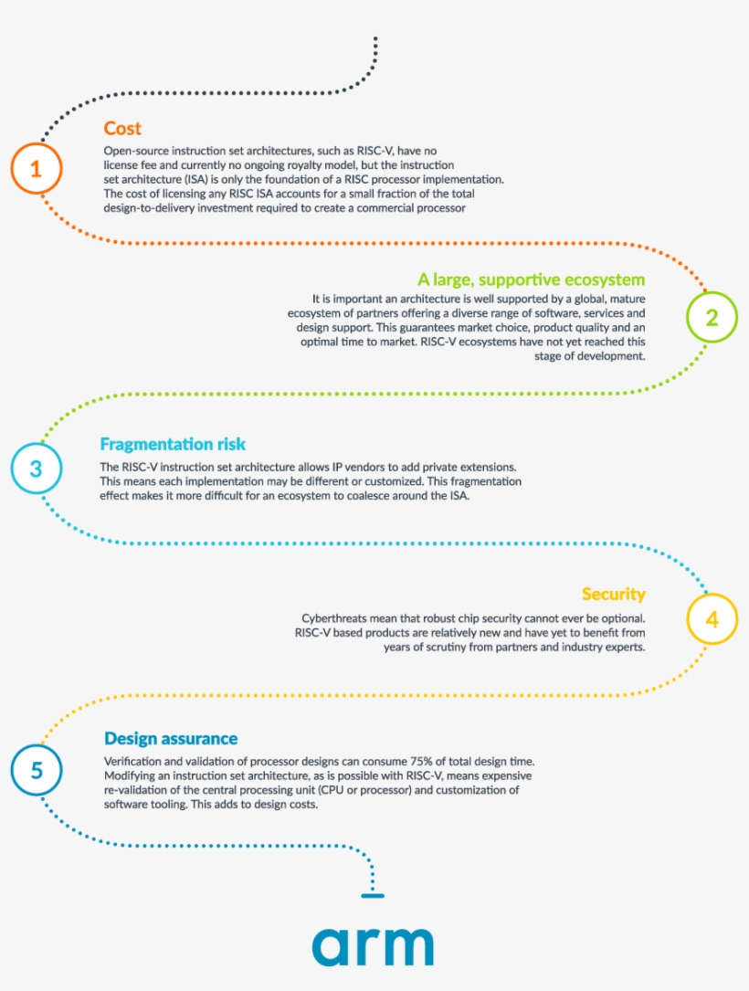 Arm Risc V Infographic - Risc-v - Free Transparent PNG Download - PNGkey